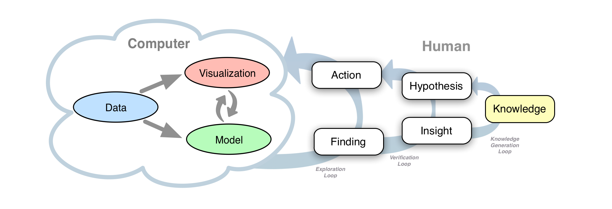 Knowledge Generation Model for Visual Analytics | Bum Chul Kwon, Ph.D ...